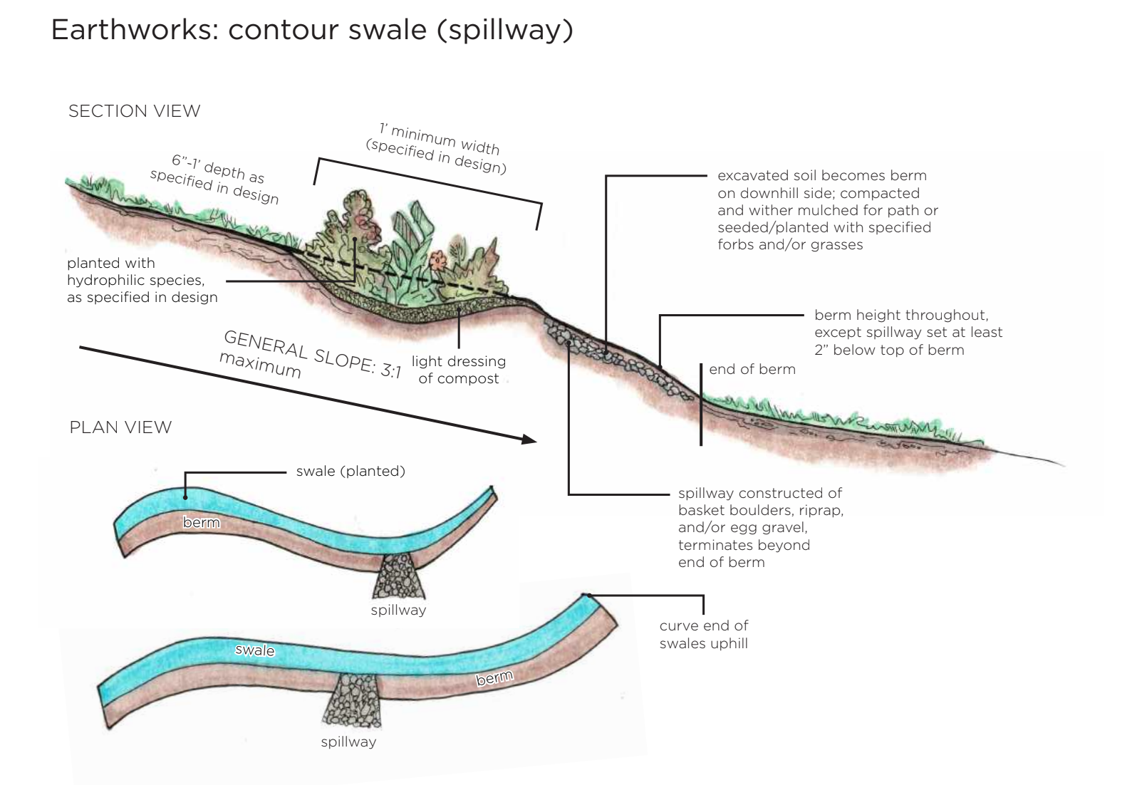 Contouring the Landscape for Water Management | Shades of Green Blog