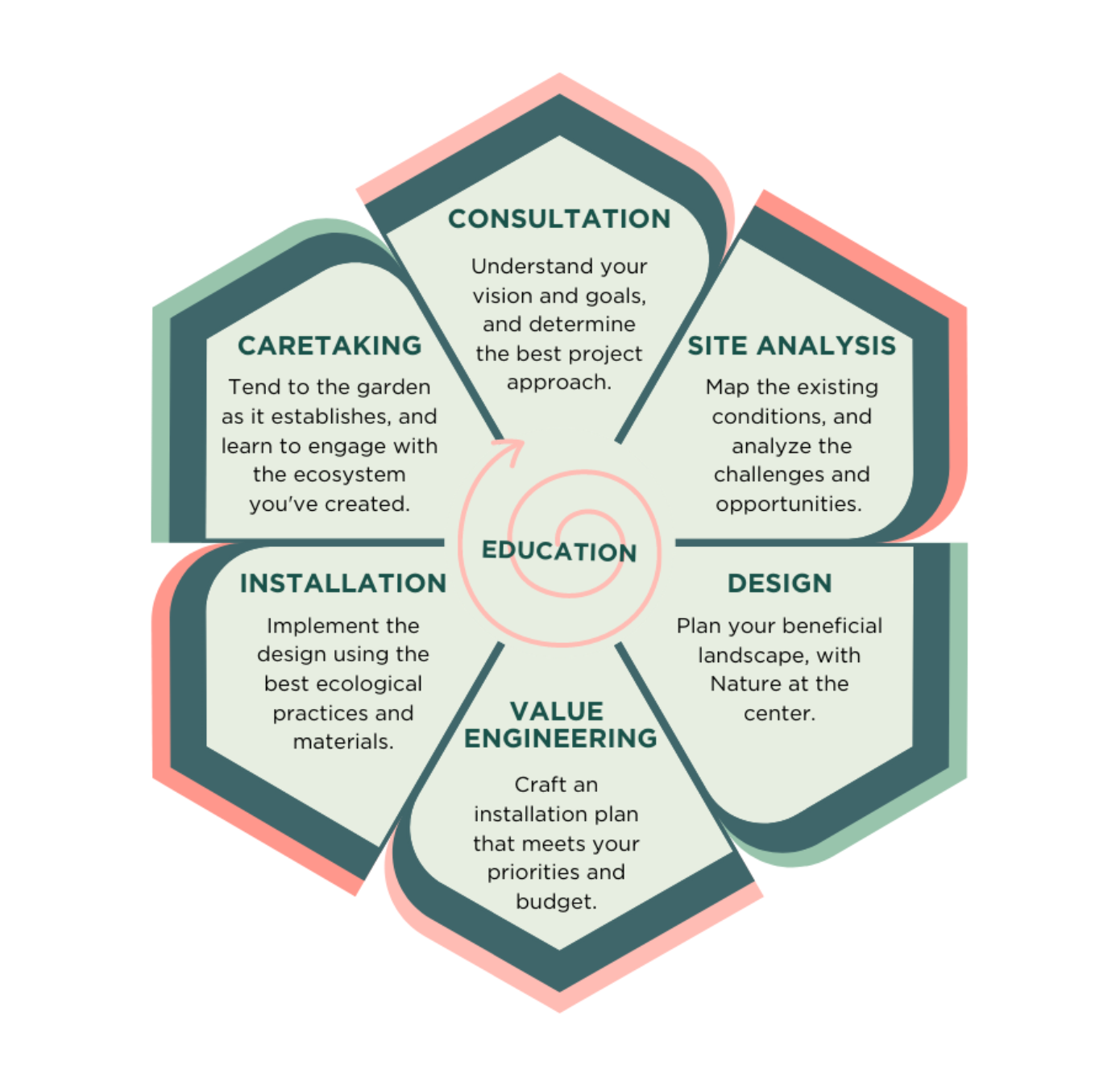 Our Permaculture Design Process: From Concept to Install | Shades of ...